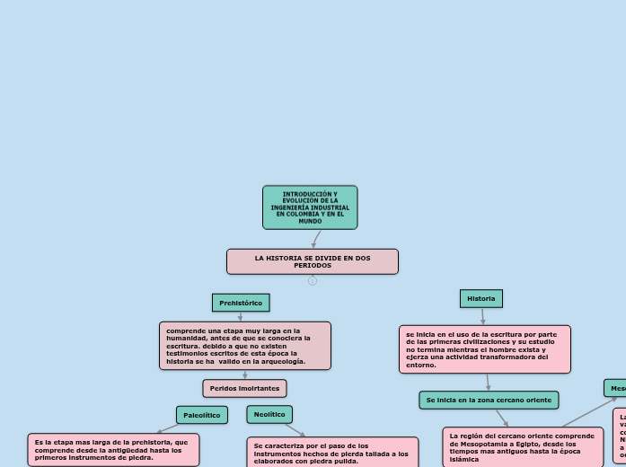 INTRODUCCIÓN Y EVOLUCIÓN DE LA INGENIERÍA ...- Mind Map